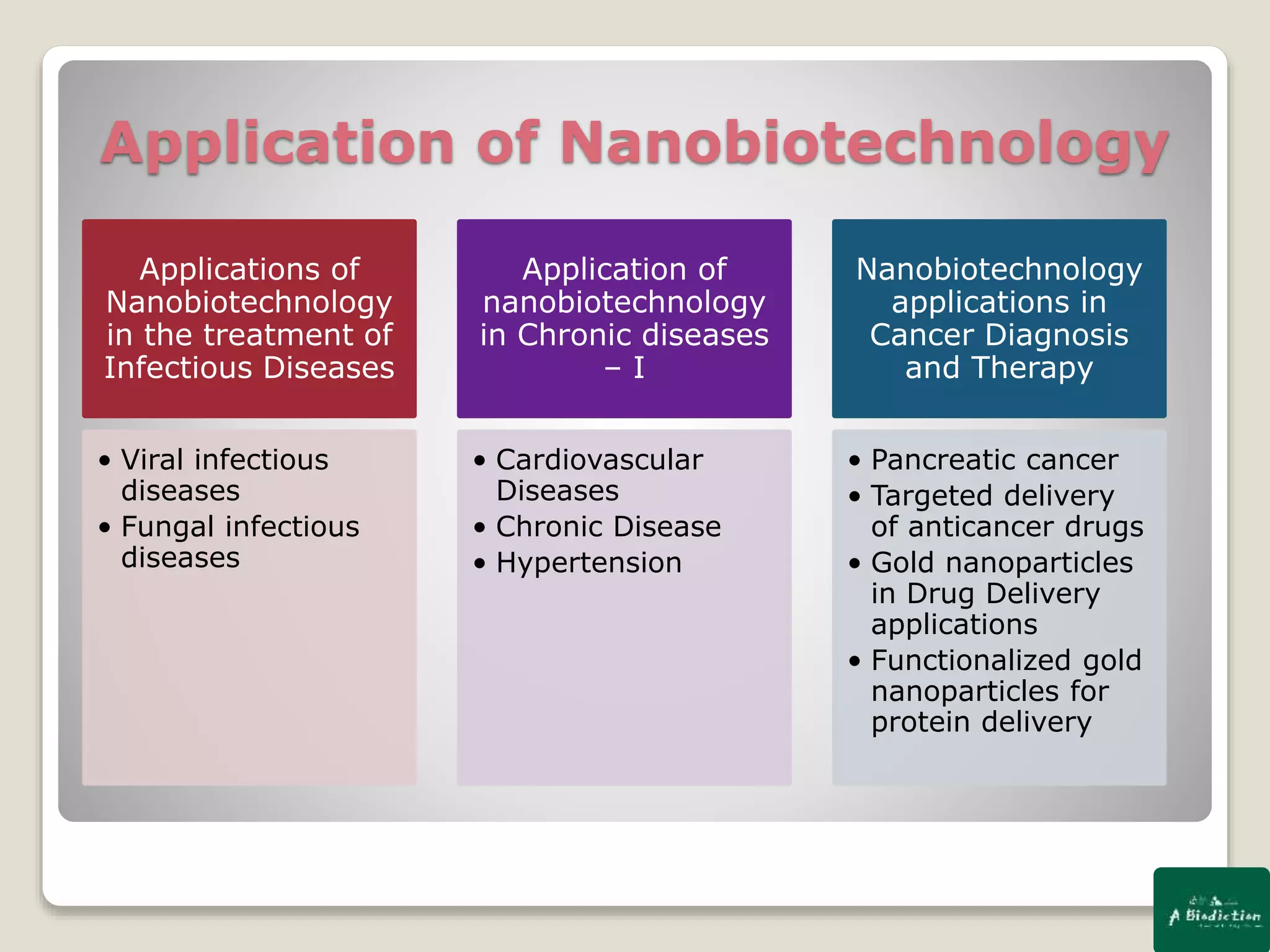 Nanobiotechnology - Introduction, Concept, Scope, Vision, Applications ...