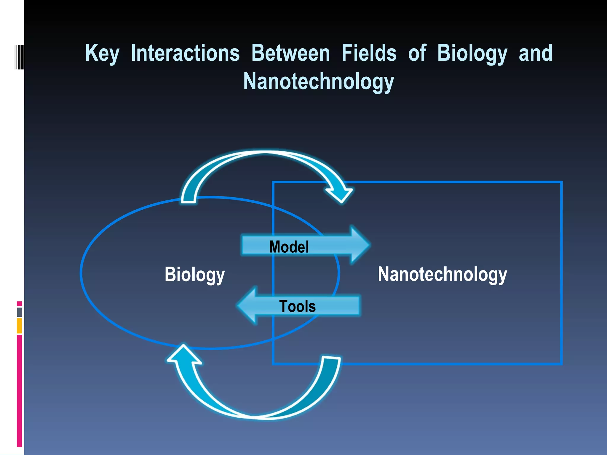 Nanobiotechnological applications in dna therapy | PPT