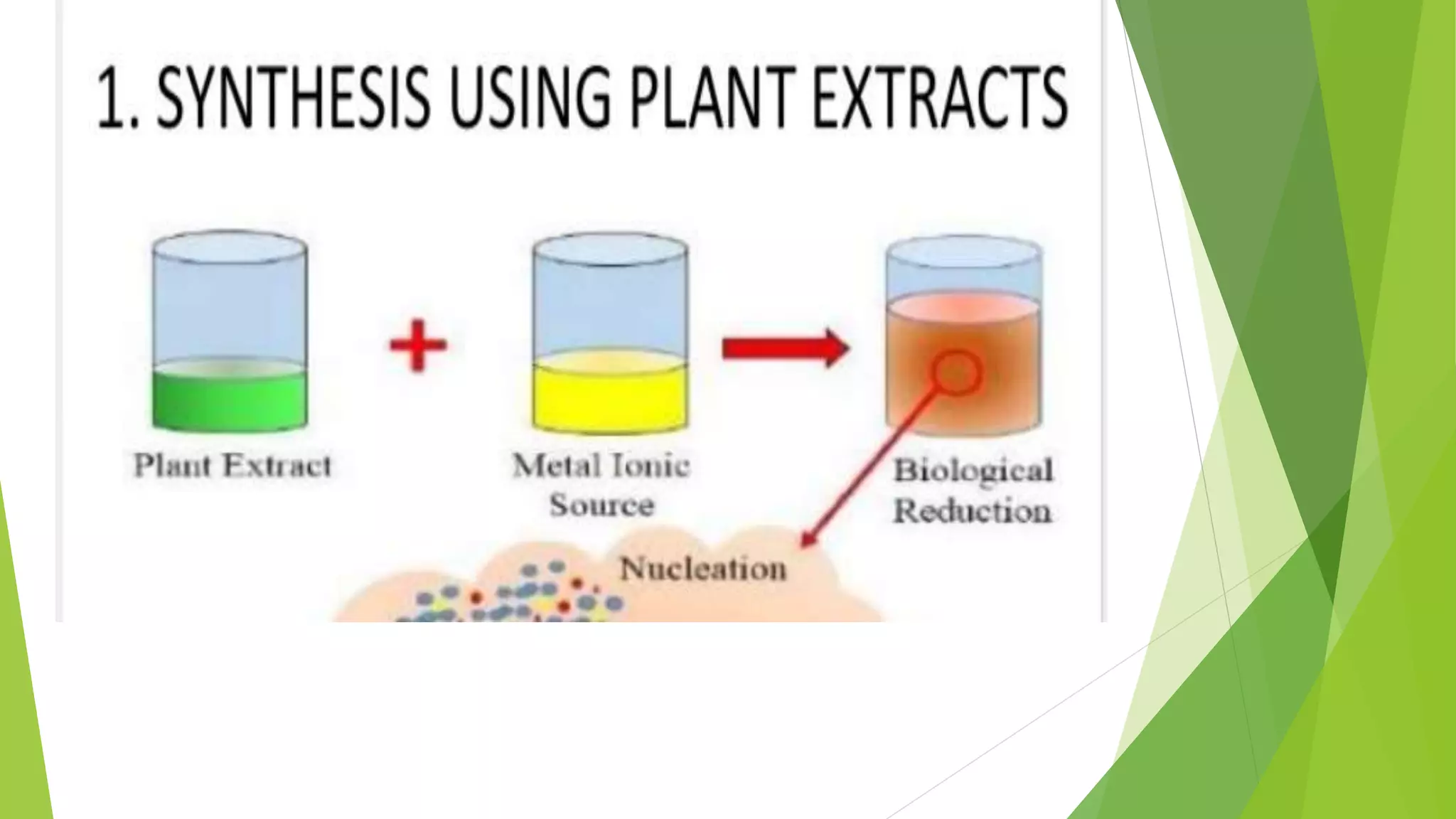 Green synthesis of nanoparticles | PPTX
