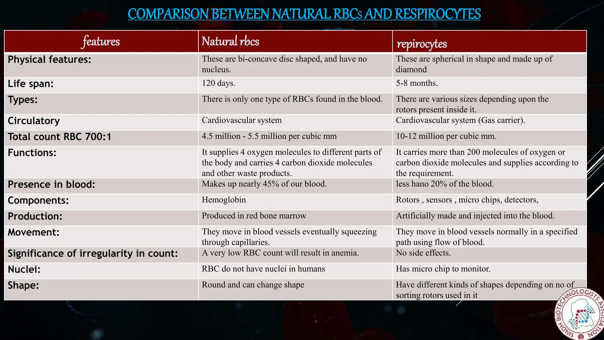 Nanobots: Lecture on the Artificial Blood | PPTX