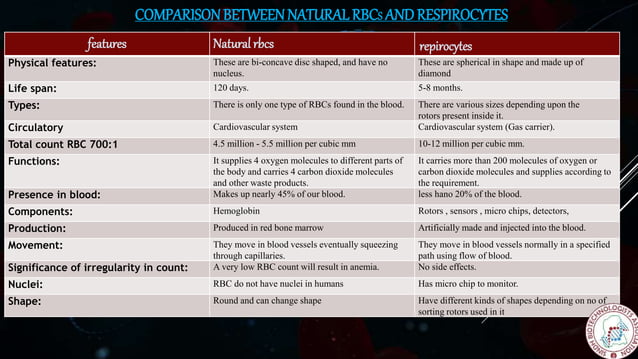 Nanobots: Lecture on the Artificial Blood | PPTX | Blood Disorders ...