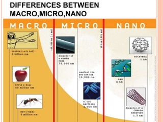 Nanobots | PPTX