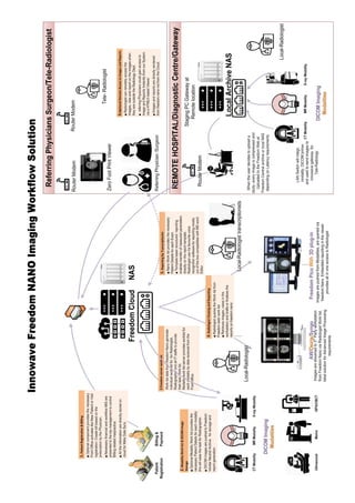 Freedom Nano PACS Brochure | PDF