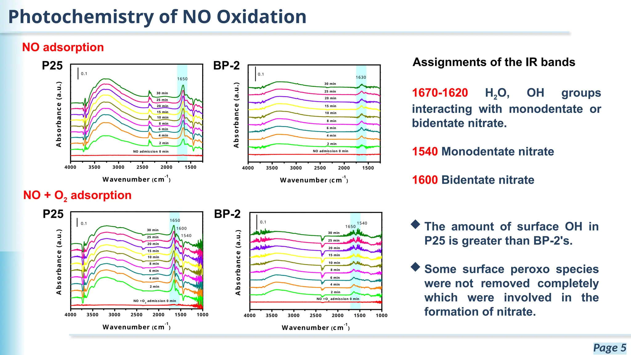 Nanocatalysts for NO removal and the mechanism study | PPT