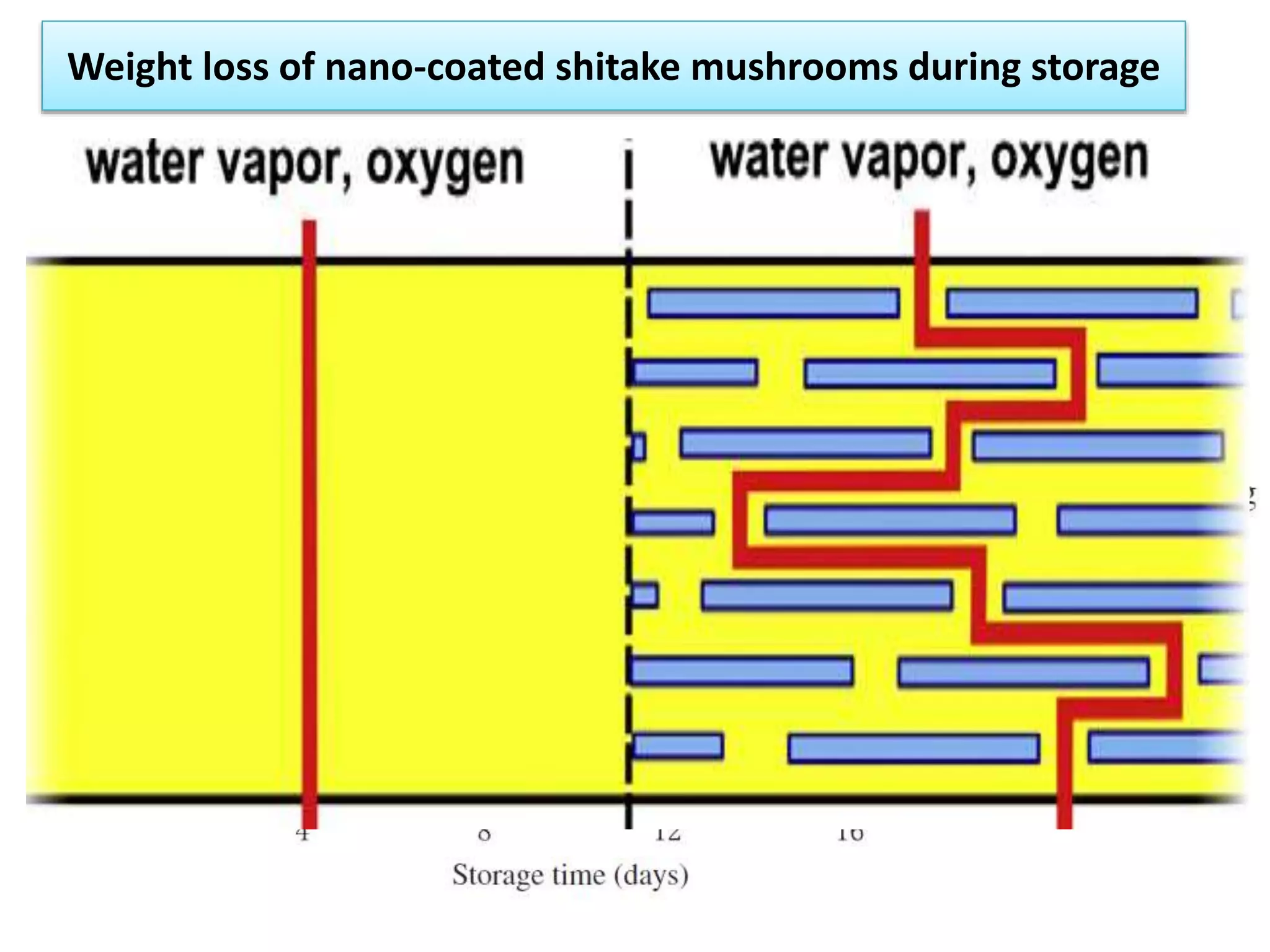 Nano edible coating of fruits and vegetables | PPTX