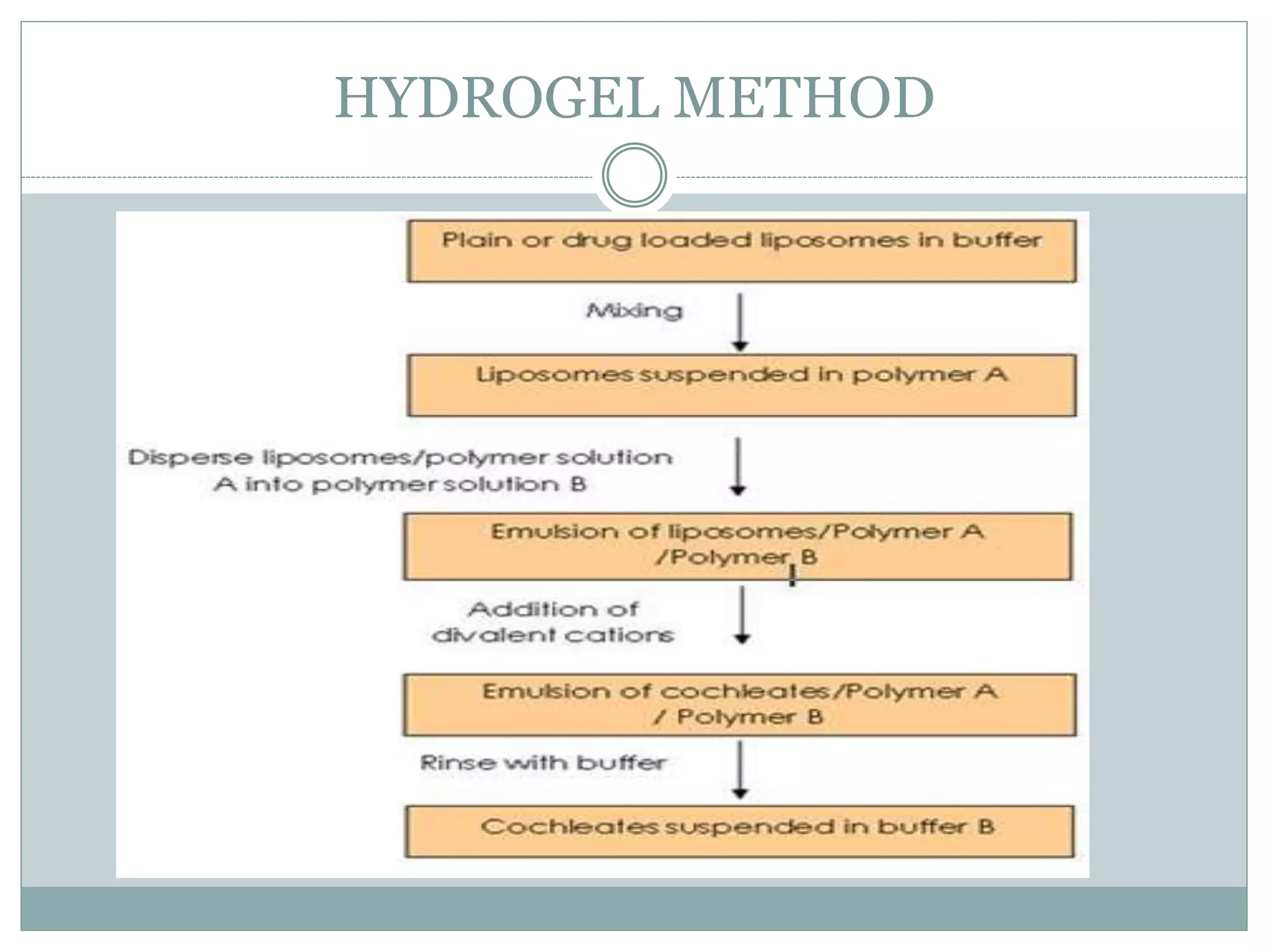 Nanocochlates a novel way of drug dlivery (114) | PPTX