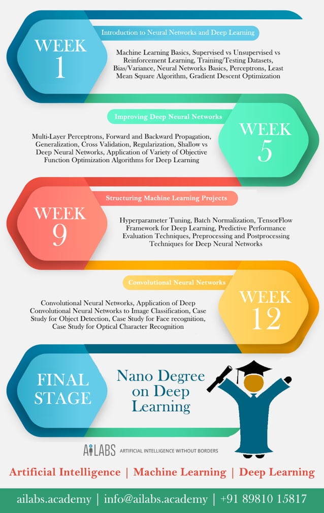 Nano Degree On Deep Learning | PDF | Artificial Intelligence | Technology & Computing