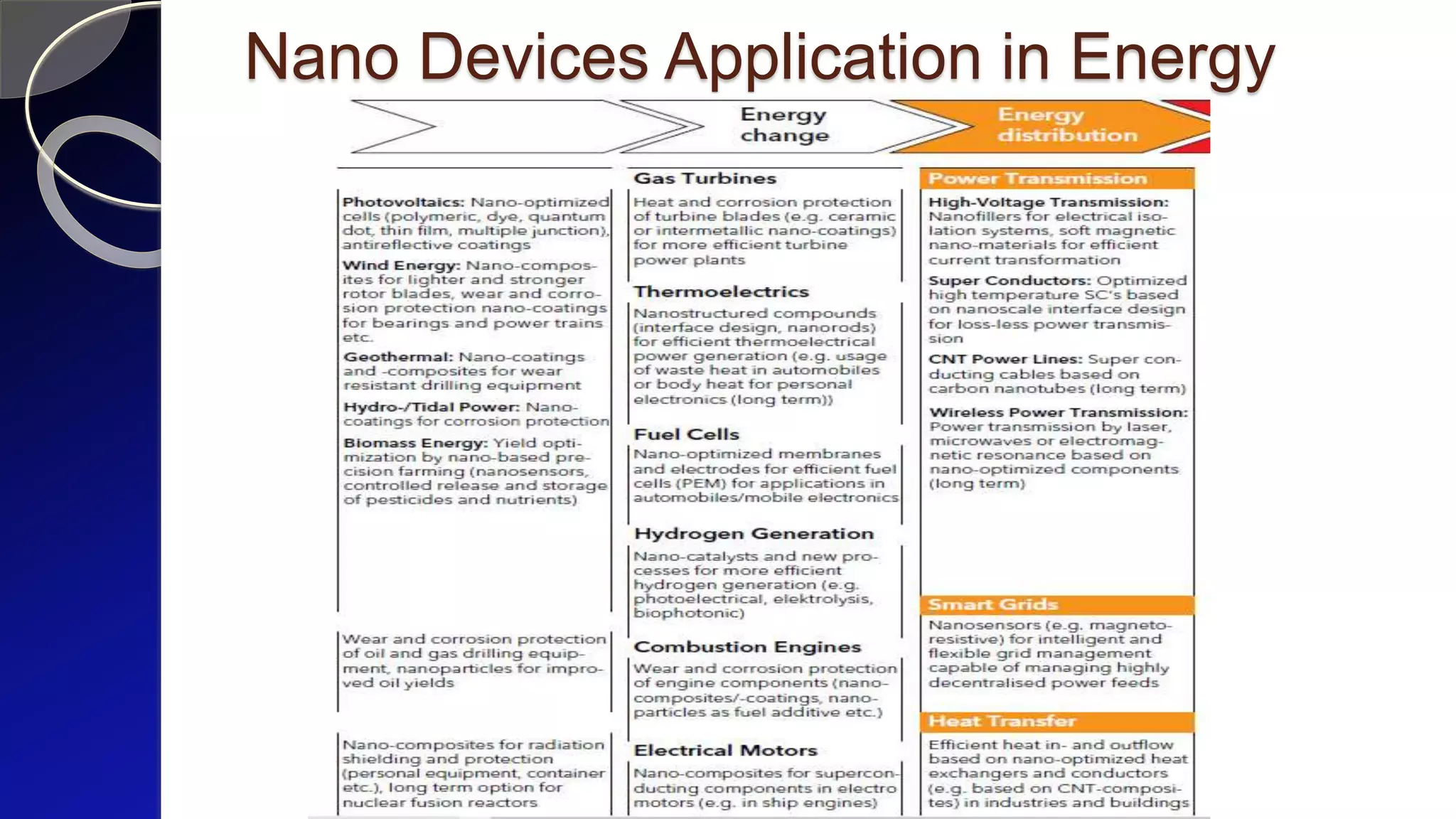 Nano devices in energy systems | PPTX | Physics | Science