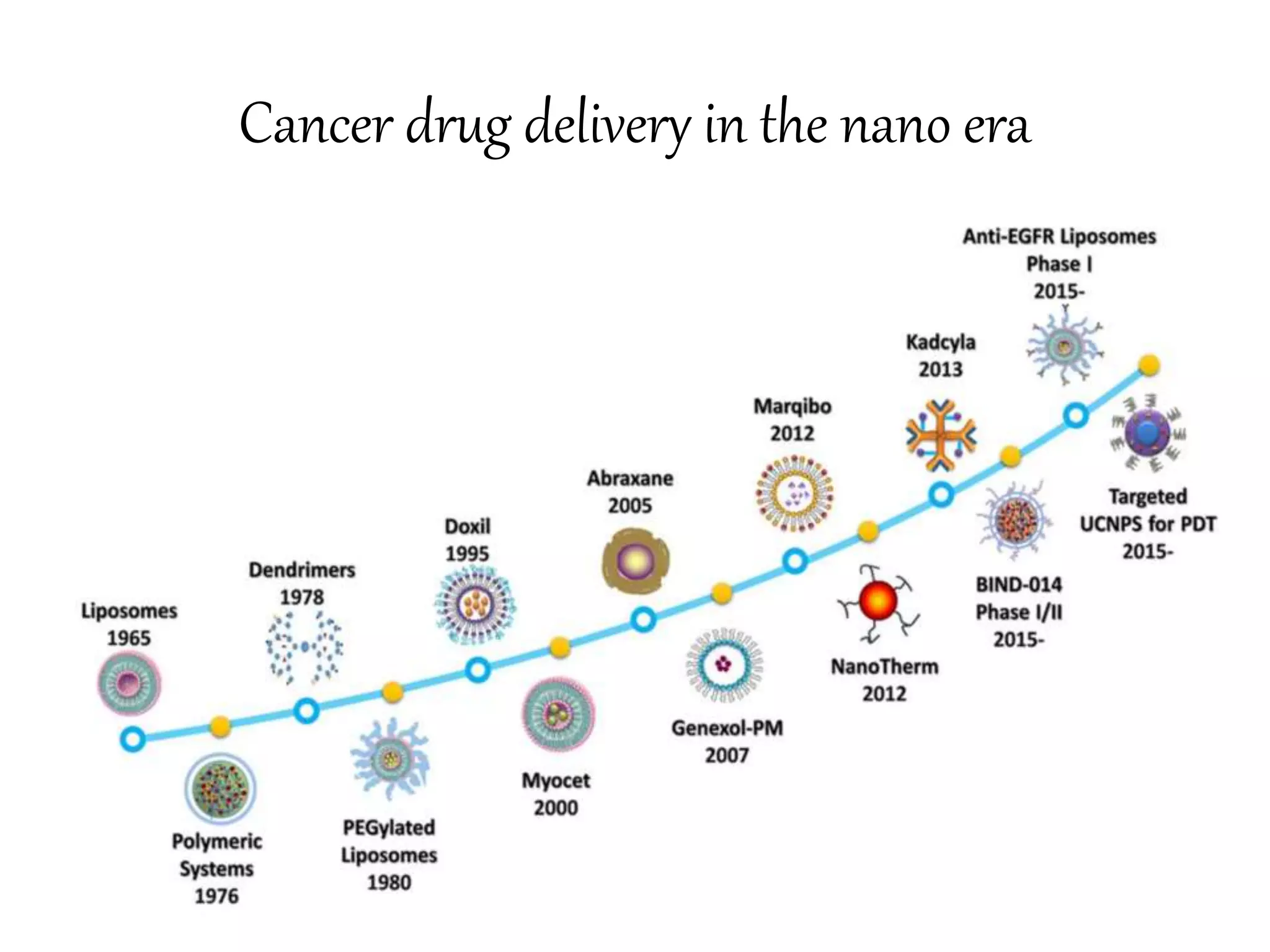 Nano drug delivery system for the cancer therapy | PPTX