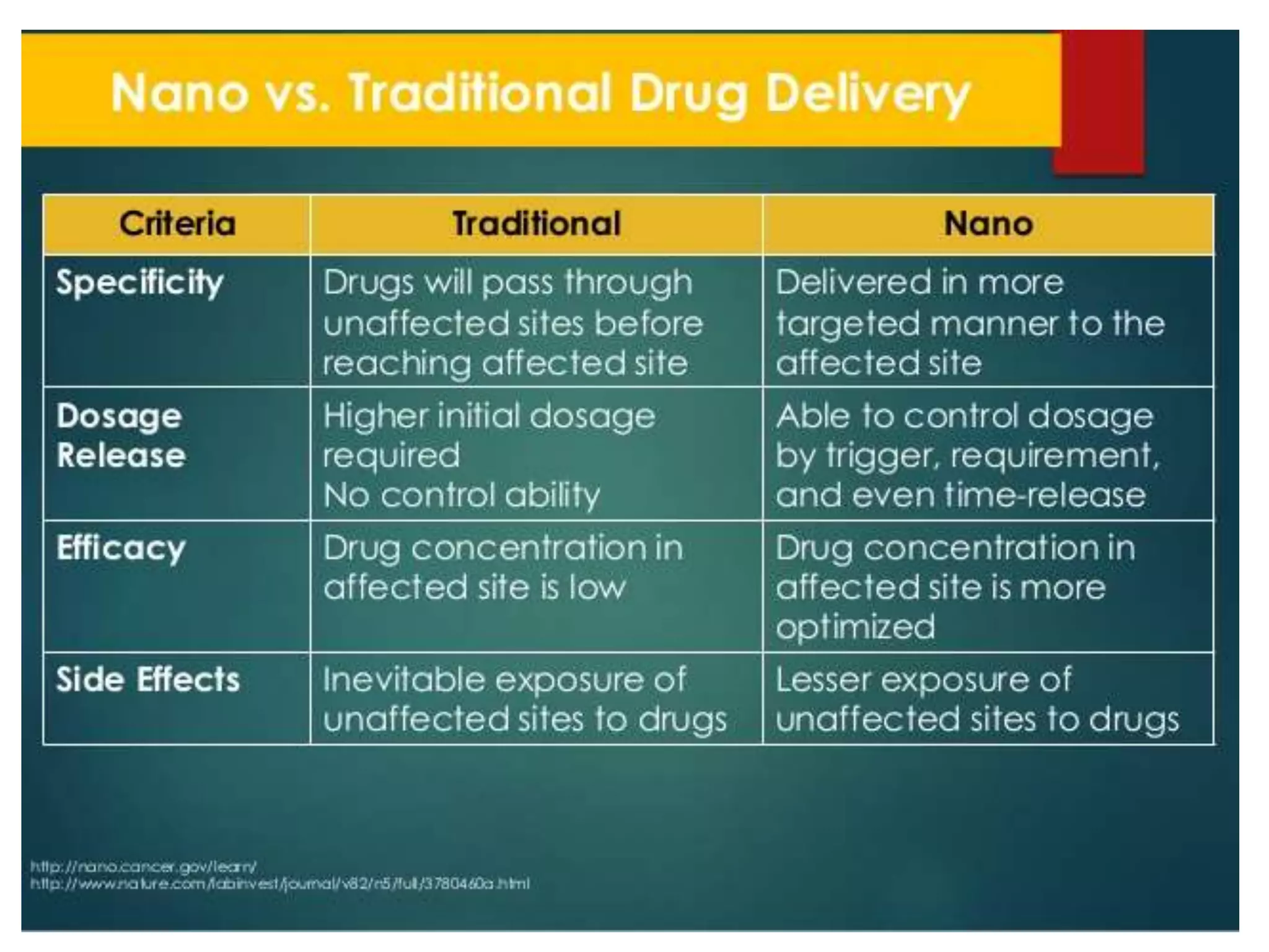 Nano drug delivery system for the cancer therapy | PPTX | Cancer ...
