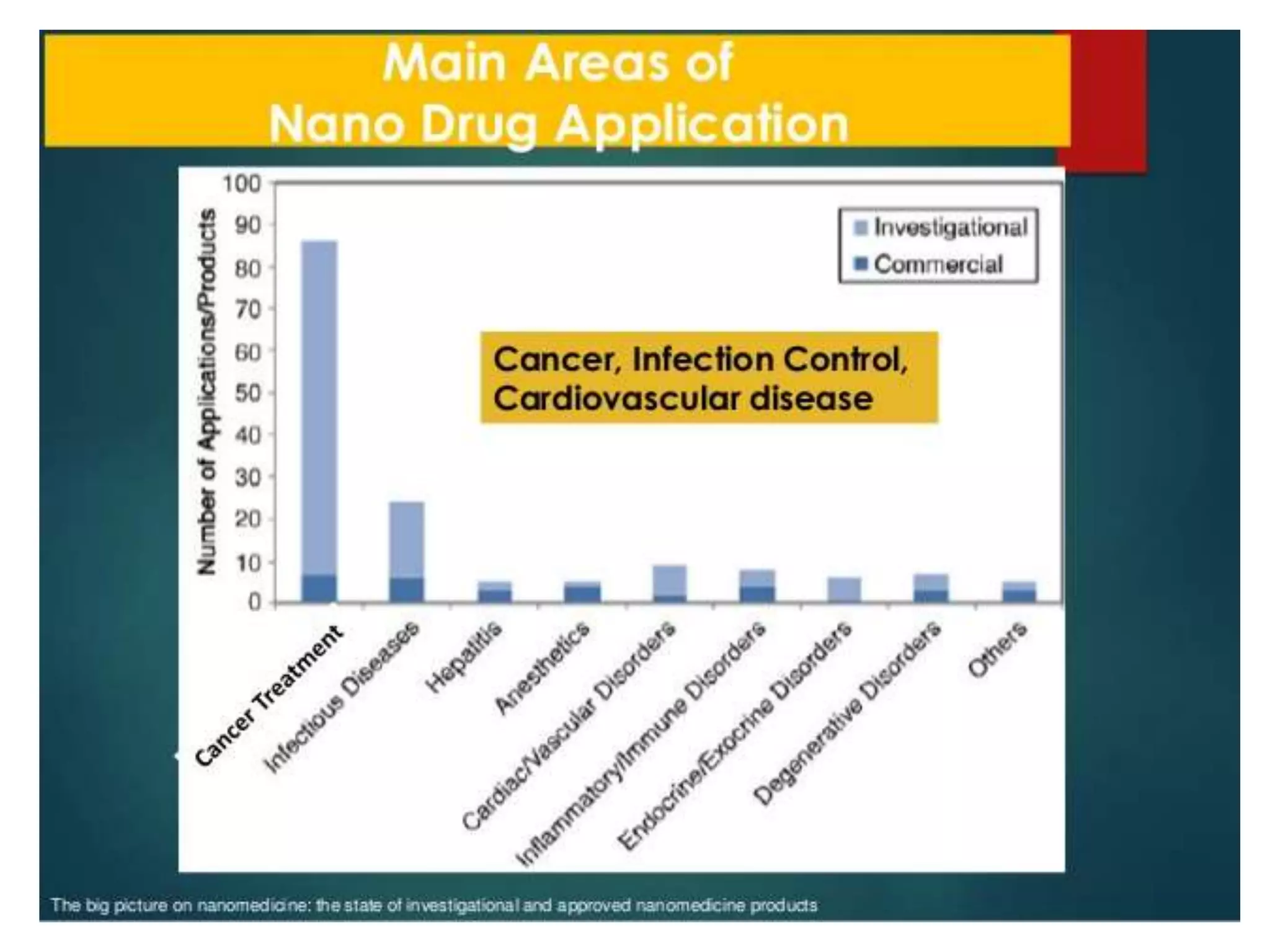 Nano drug delivery system for the cancer therapy | PPTX | Cancer ...
