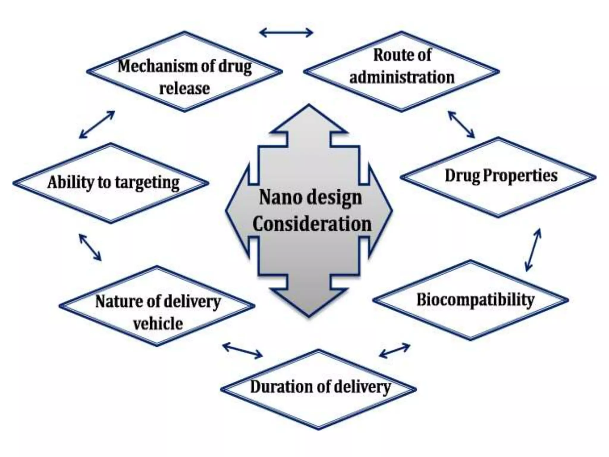Nano drug delivery system for the cancer therapy | PPTX