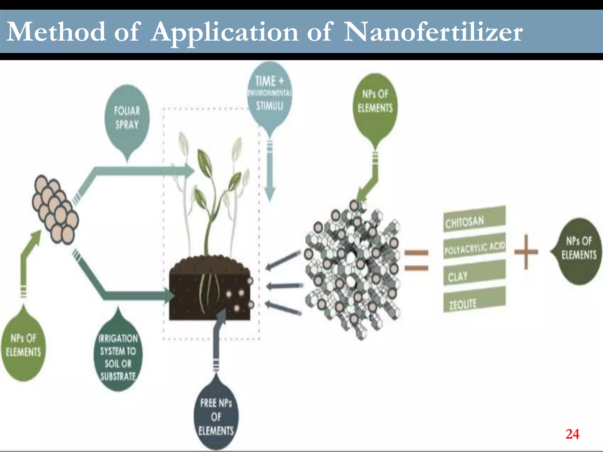 Nanofertilizer | PPTX