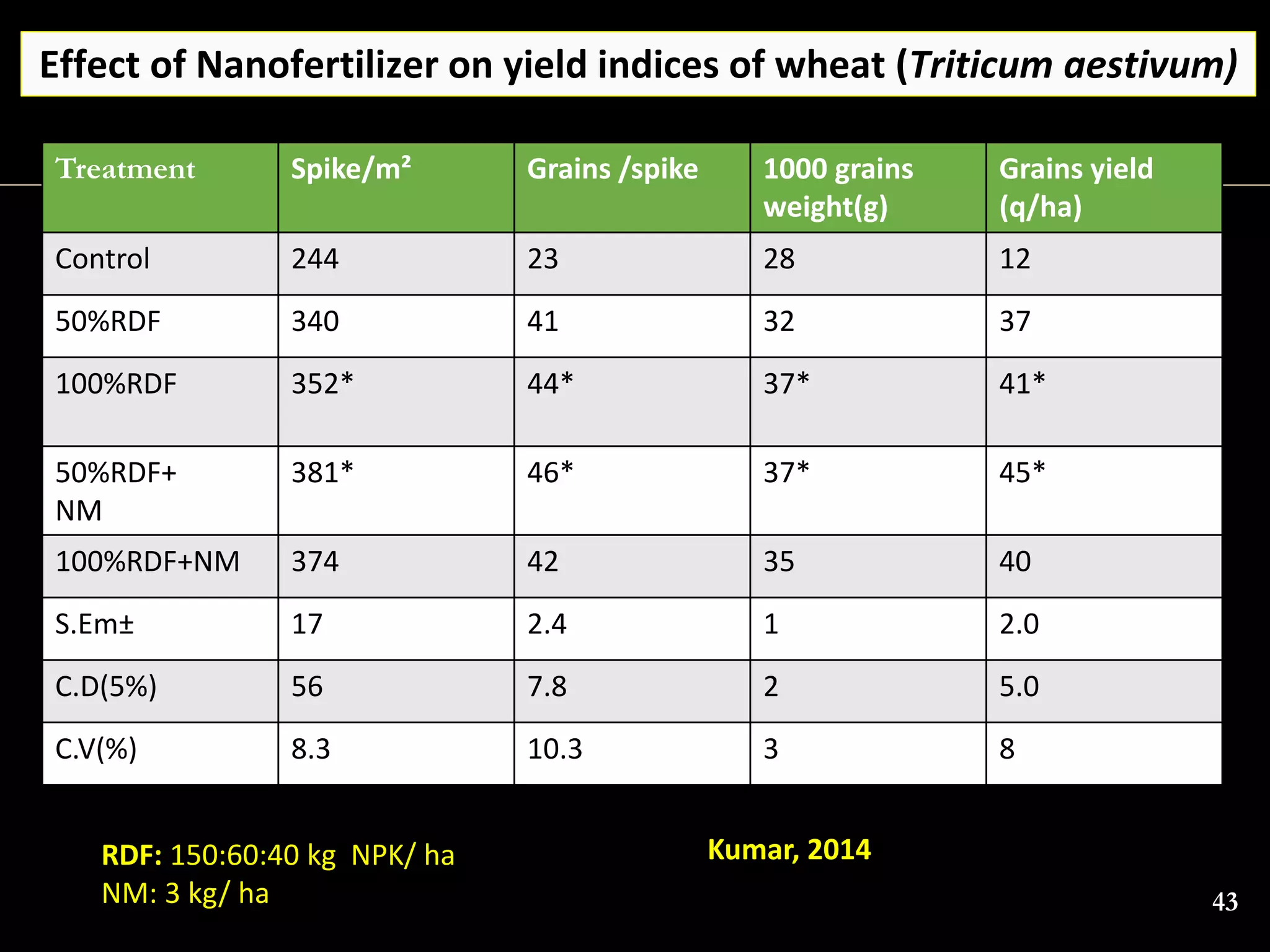 Nanofertilizer | PPTX