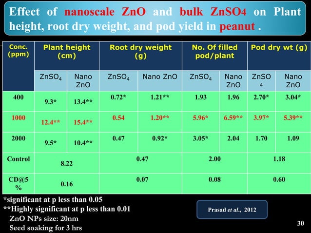 Nanofertilizer | PPTX
