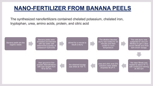 Nanofertilizers | PPTX | Agriculture | Industries