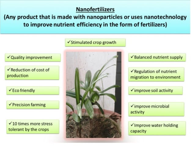 Nano Fertilizers and its use in Agriculture Industry. | PPTX