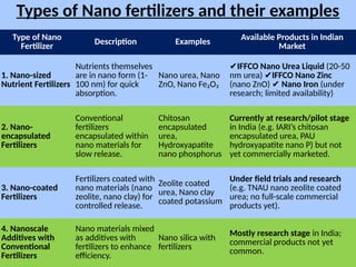 Nano fertilizers and their use Dr. D.C. Kala.pptx