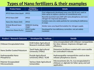 Nano fertilizers and their use Dr. D.C. Kala.pptx