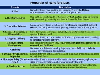 Nano fertilizers and their use Dr. D.C. Kala.pptx