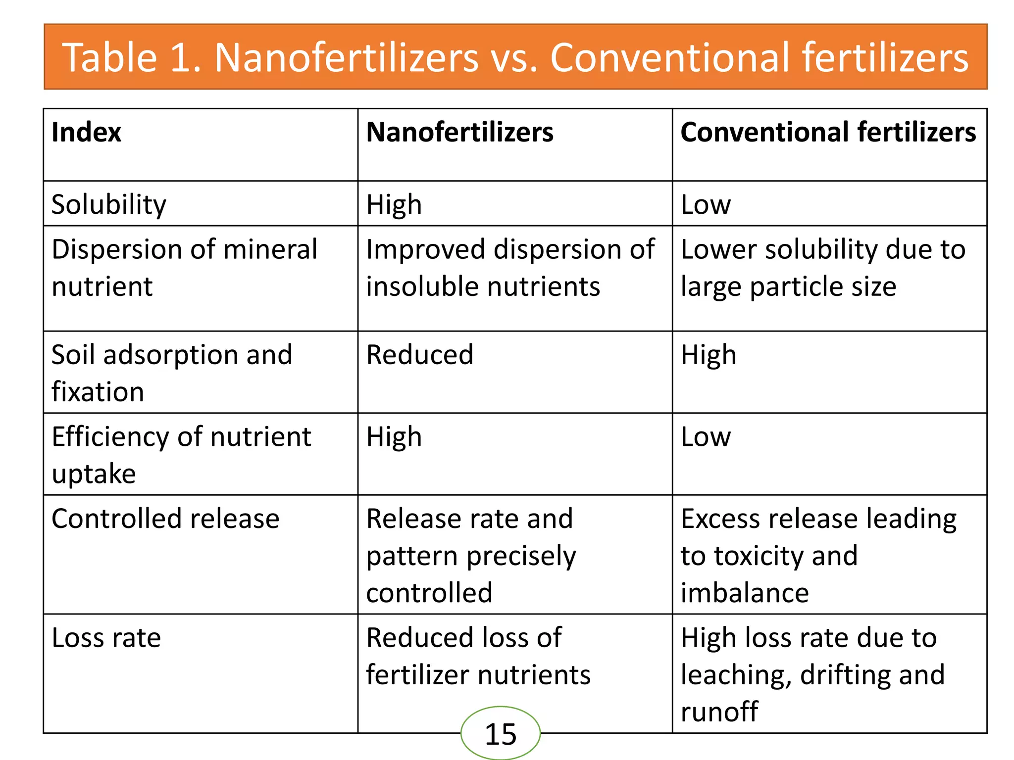 Nanofertilizers in fruit crops | PPTX
