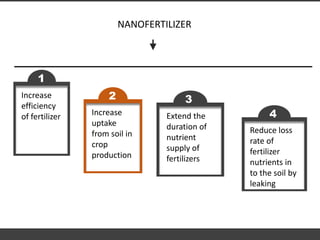 Nano Fertlilizer | PPTX