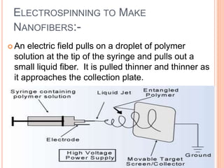 Nanofibers | PPTX