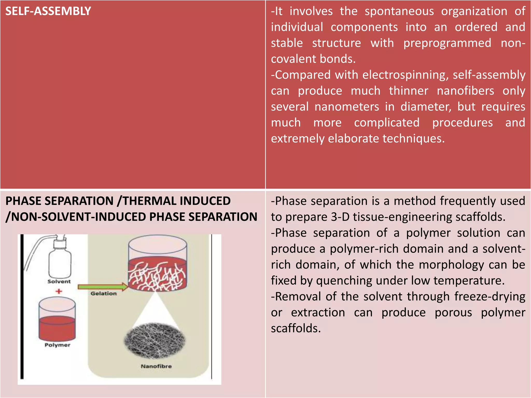 Nanofibers and its recent technologies | PPTX