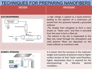 Nanofibers and its recent technologies | PPTX