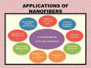 NANO FIBRES OVERVIEW ADVANTAGES APPLICATIONS | PPTX | Chemistry | Science
