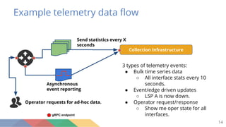 SDN in the Management Plane: OpenConfig and Streaming Telemetry | PDF