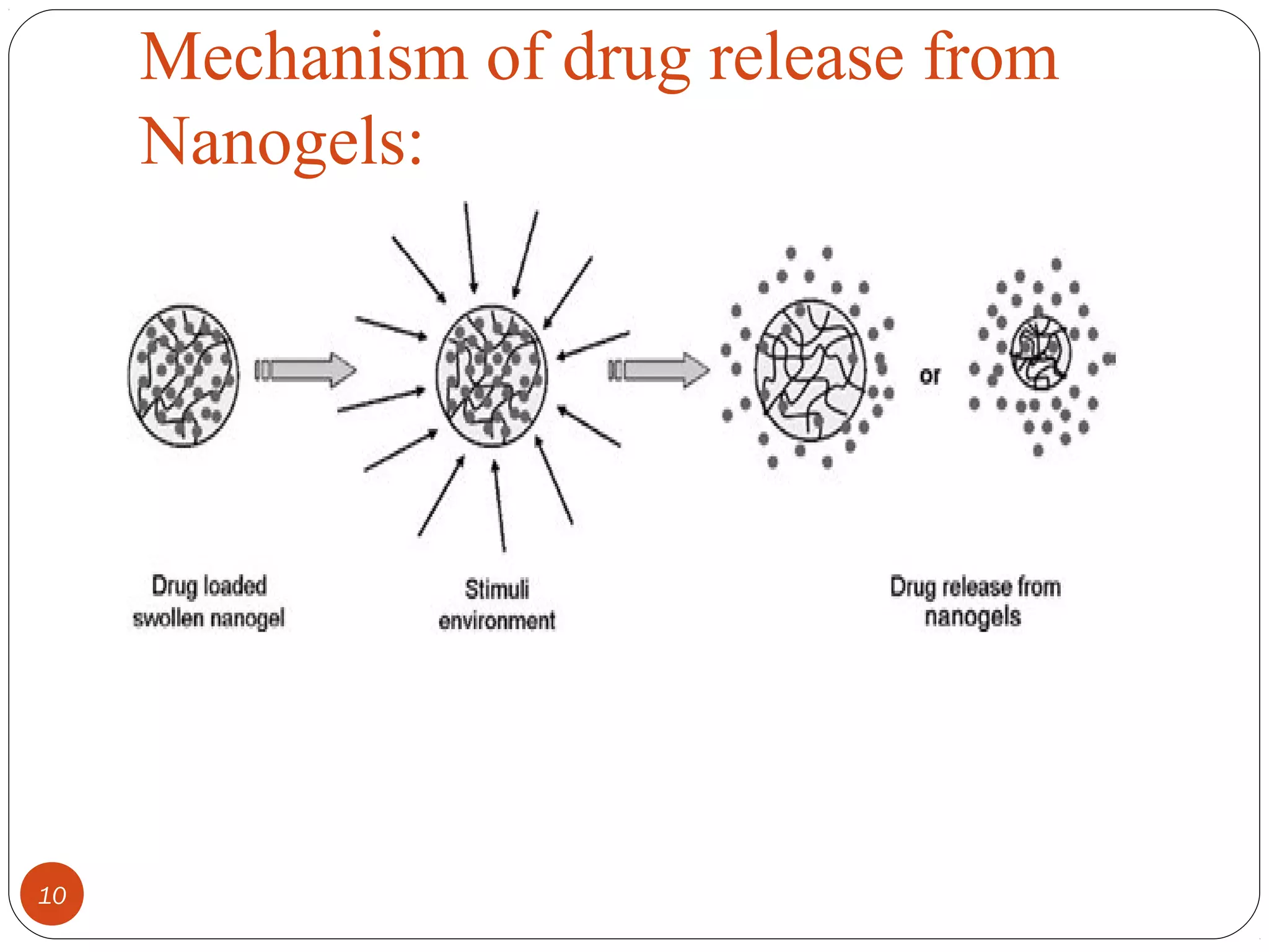 Nanogel | PPT