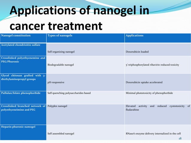 Nanogel drug delivery | PPTX | Chemistry | Science