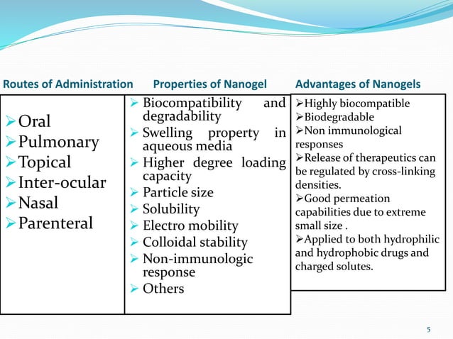 Nanogel drug delivery | PPTX | Chemistry | Science