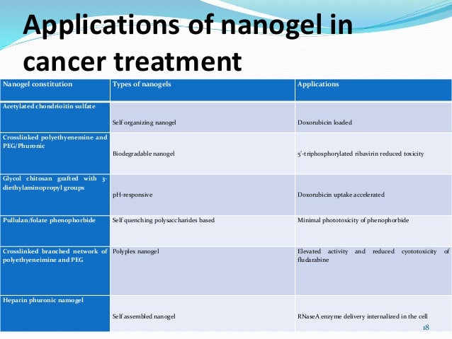 Nanogel drug delivery