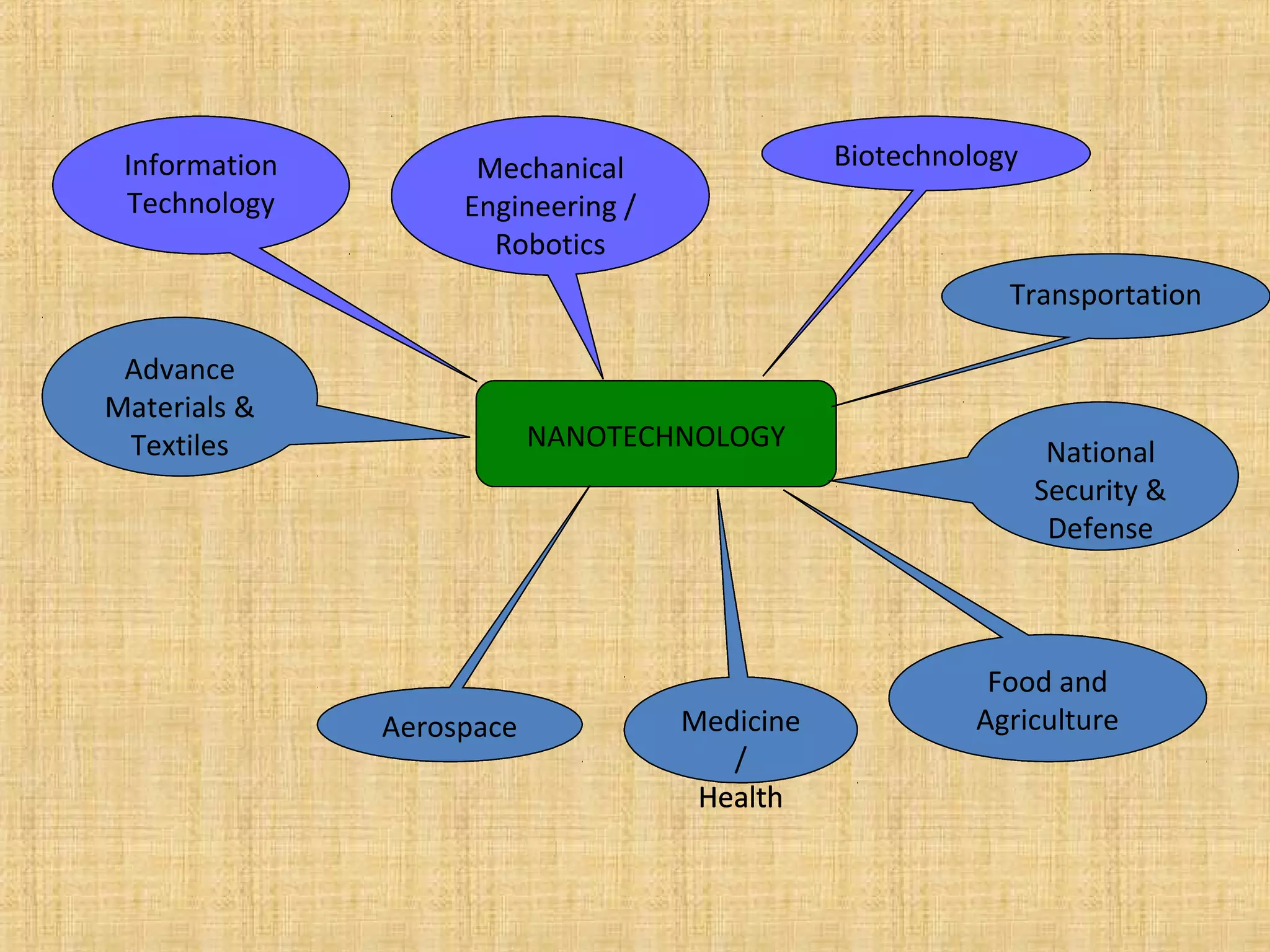 Importance Of Nano Technology | PPT