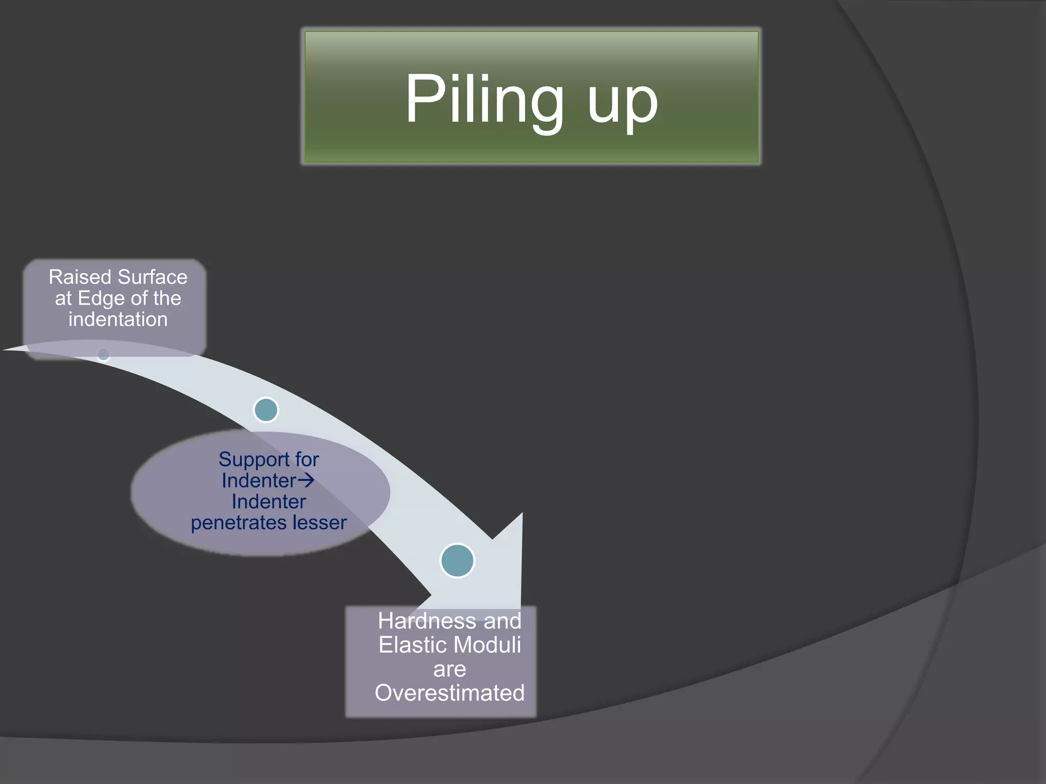 Process of Nanoindentation and use of finite element modelling | PPTX