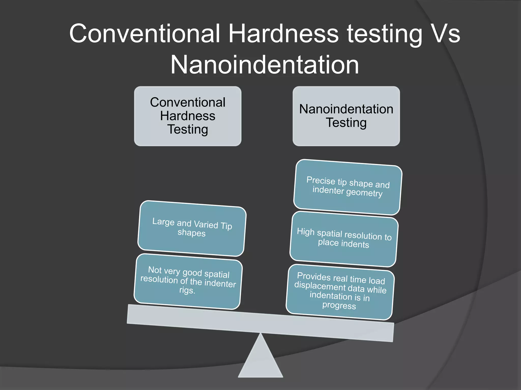 Process Of Nanoindentation And Use Of Finite Element Modelling Ppt