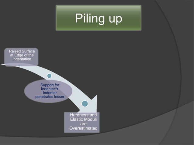 Process of Nanoindentation and use of finite element modelling | PPT