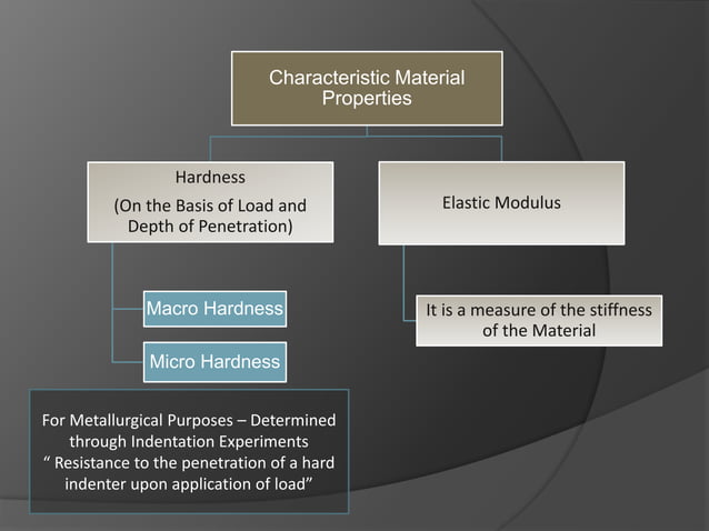 Process Of Nanoindentation And Use Of Finite Element Modelling Ppt