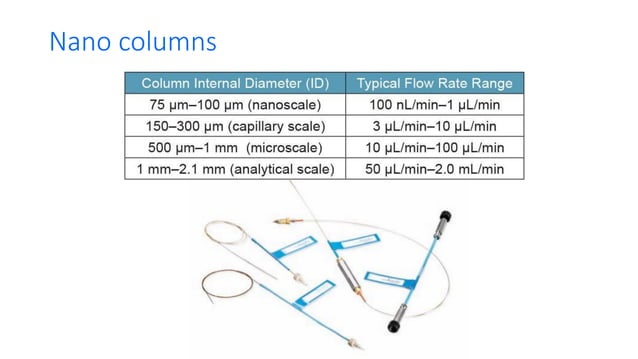 Nano liquid chromatography Dr.A S Charan | PDF | Chemistry | Science