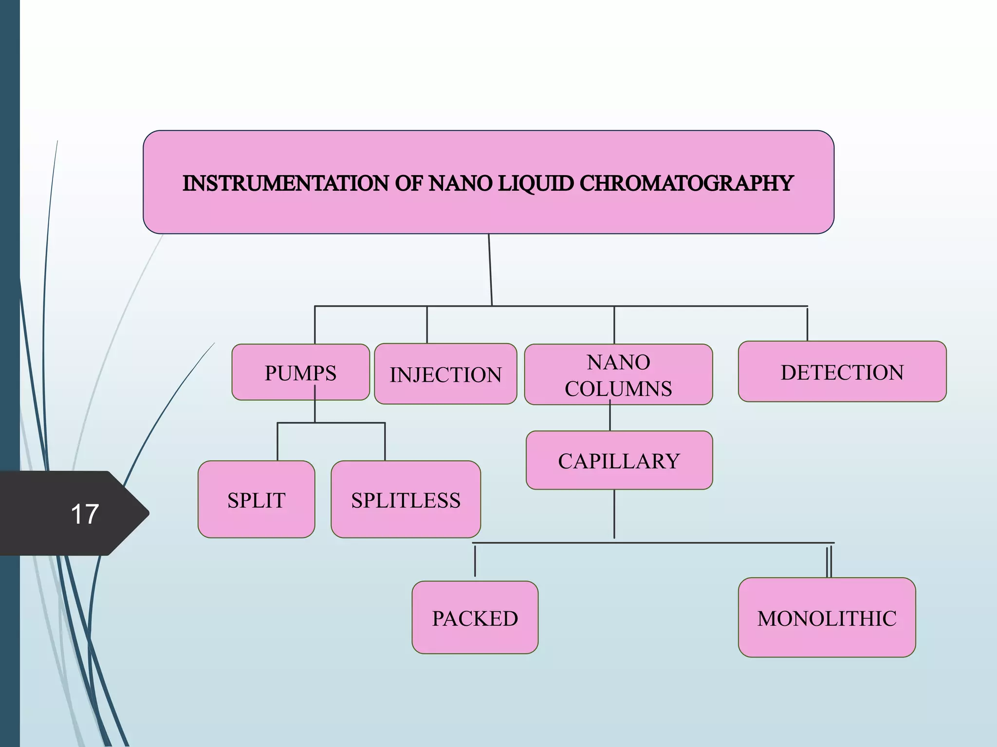 Nano liquid chromatography (ncl) | PPTX