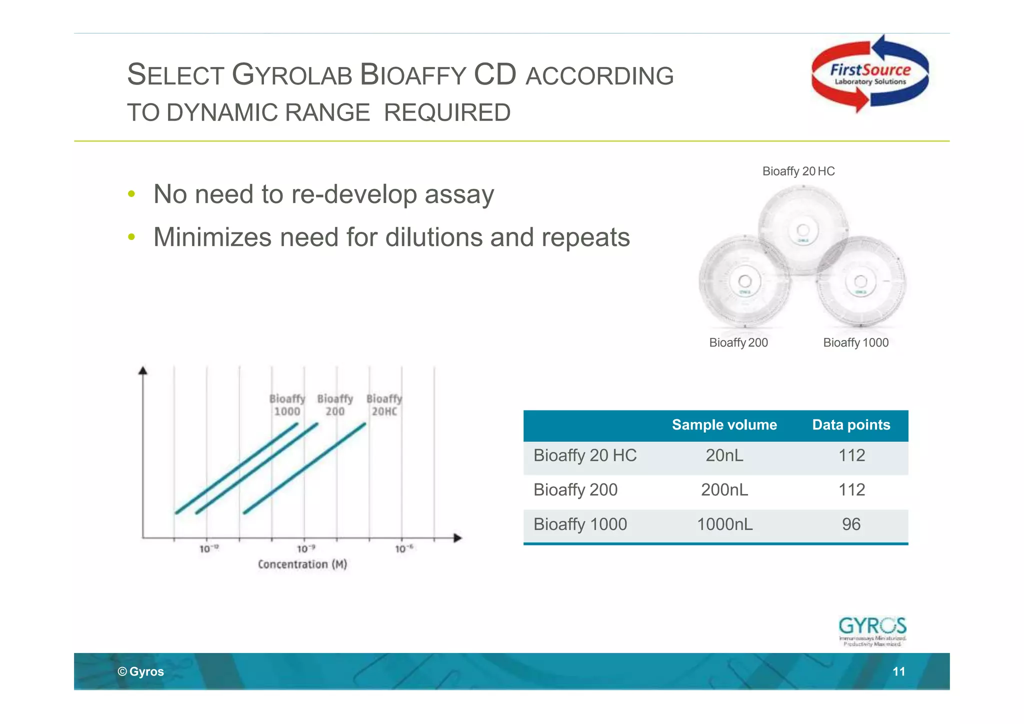 Nanoliter Scale Immunoassays for Time Critical Workflows - Gyros ...