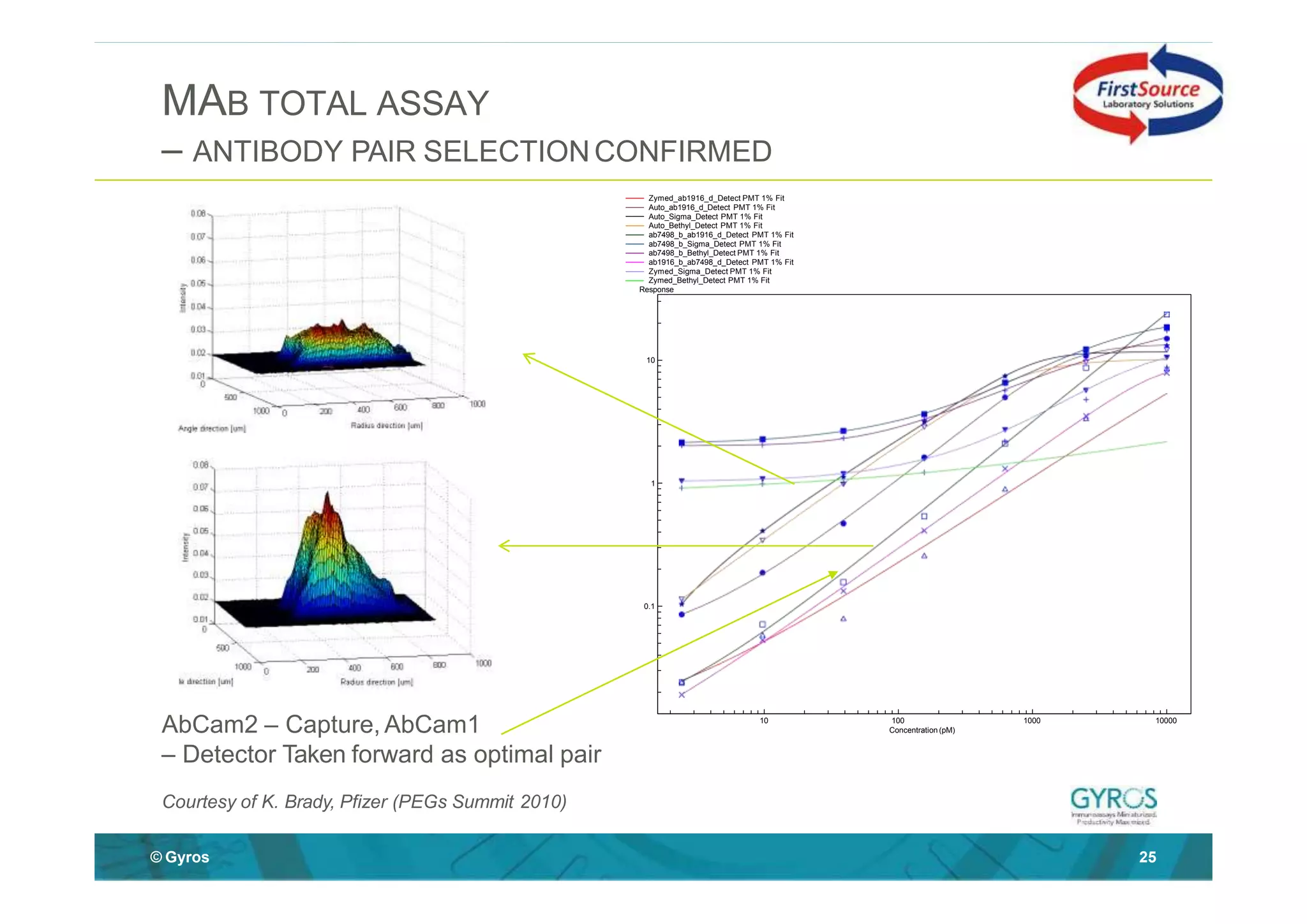 Nanoliter Scale Immunoassays for Time Critical Workflows - Gyros ...