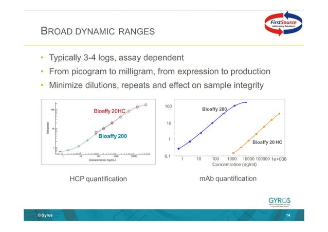 Nanoliter Scale Immunoassays for Time Critical Workflows - Gyros ...