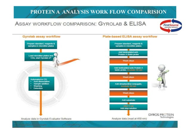 Nanoliter Scale Immunoassays for Time Critical Workflows - Gyros ...