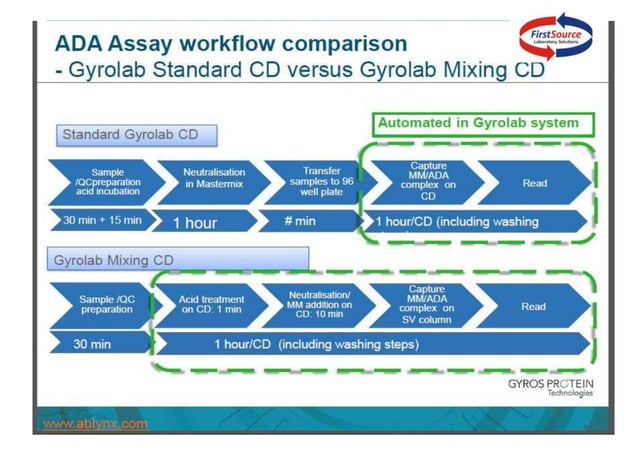 Nanoliter Scale Immunoassays for Time Critical Workflows - Gyros ...