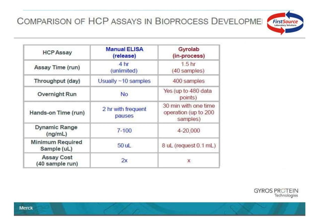 Nanoliter Scale Immunoassays for Time Critical Workflows - Gyros ...