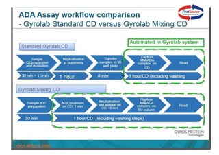 Nanoliter Scale Immunoassays for Time Critical Workflows - Gyros ...