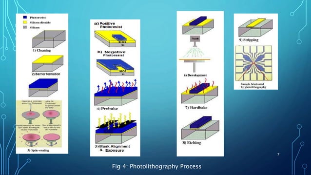 Nano lithography techniques | PPTX | Chemistry | Science